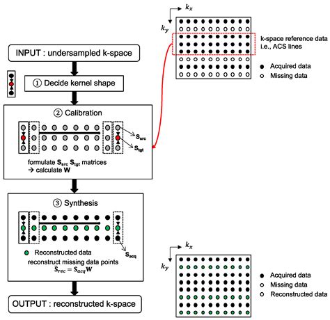Sensors Free Full Text A 2d Grappa Algorithm With A Boomerang