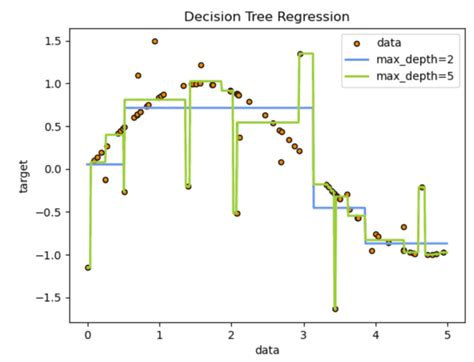 Decision Tree Regression Avoiding Overfitting In Training Data • Physics Forums