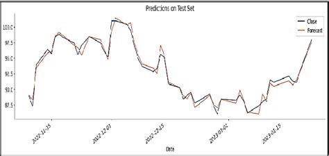 Figure 6 From A Novel Approach For Accurate Stock Market Forecasting By Integrating Arima And