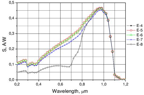 The Structure Spectral Sensitivity Dependence On The Electron