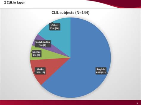 CLIL In General And CLIL In Japan Principles Types And Implementations