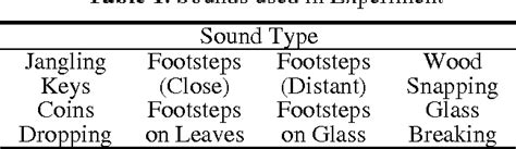 Table 1 From Comparison Of Time Frequency Feature Extraction Techniques For Environmental Sound