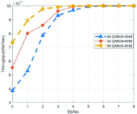 comparison of pcsc code in terms of throughput performance for three