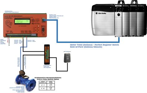 Scadametrics Instrumentation And Master Meter Flow Meters