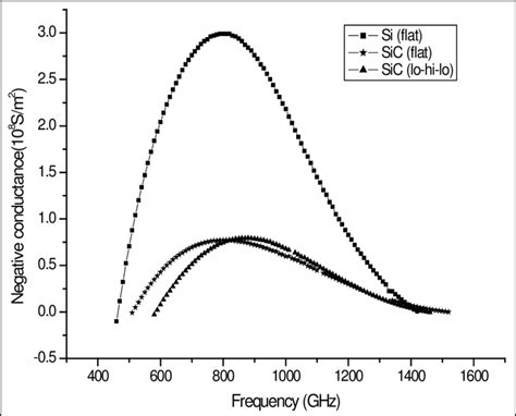 Variation Of Device Negative Conductance As A Function Of Frequency For