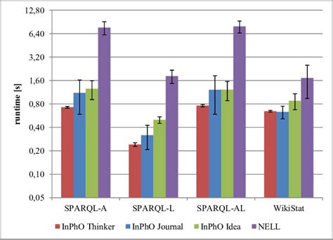 average runtime for the different configurations of the search
