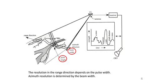 Introduction To Synthetic Aperture Radar Sar Pdf