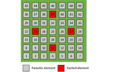 Hybrid Antenna Array 7 X 7 With Only 4 Elements Excited Download