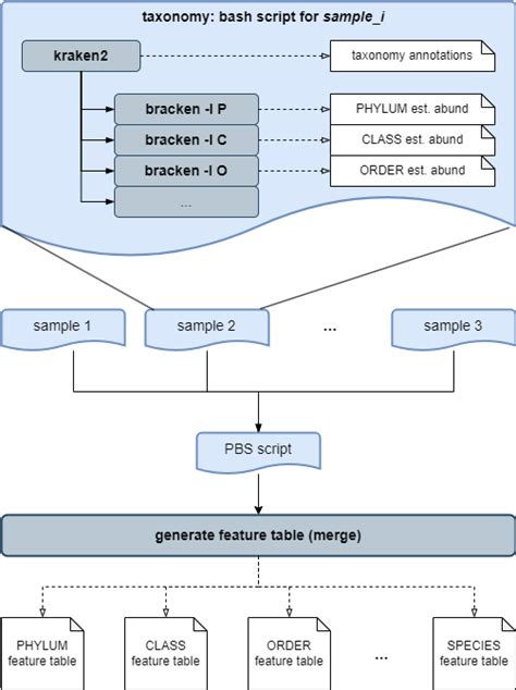 Taxonomy Profiling Unsw Mrc Shotgun Metagenomics Processing Pipeline