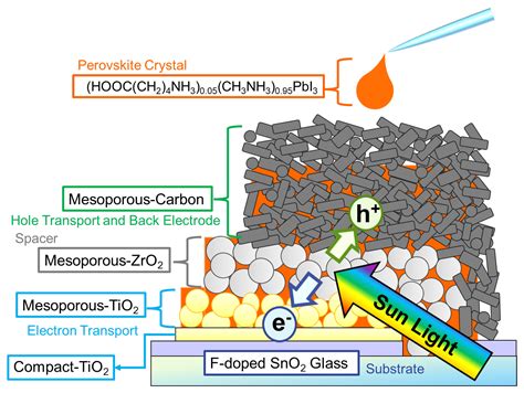 Designed Mesoporous Architecture By 10100 Nm Tio2 As Electron