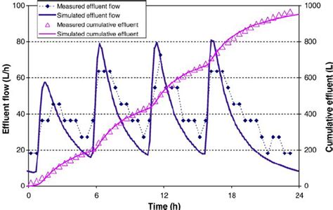 Measured And Simulated Effluent Flow And Cumulative Effluent Download Scientific Diagram