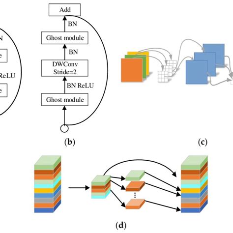 Structure Diagram Of Ghost Bottlenecks A Stride 1 Bottleneck B