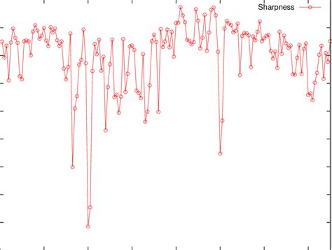 17 the sharpness plot of the first 150 frames of the vase sequence