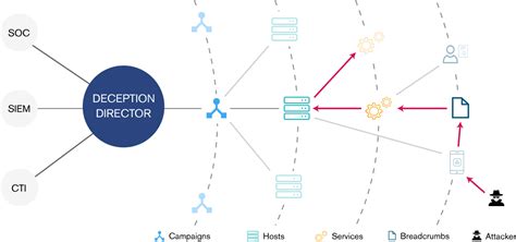 Forward Defense Cyber Deception