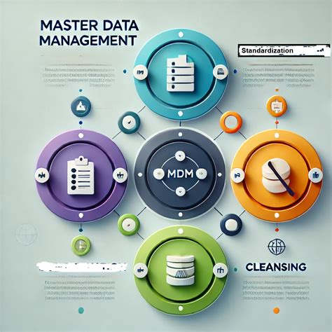 Master Data Management In Erp The Key To Consistent Reliable Data Across Systems Erp Data