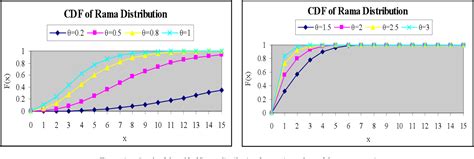 Figure 1 From Rama Distribution And Its Application Semantic Scholar
