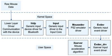 Linux Input Device Driver Stack Download Scientific Diagram