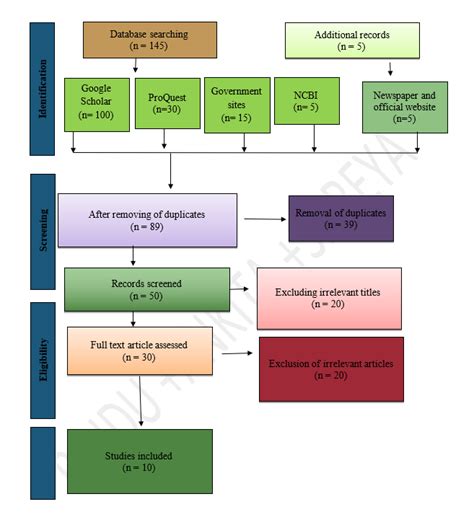Prisma Diagram Sage Research Methods Doing Research Online How To