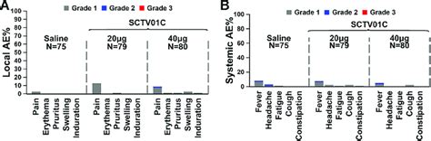 Incidence Of Local And Systemic Solicited Aes After Booster Injection