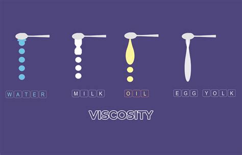 Viscosity Examples