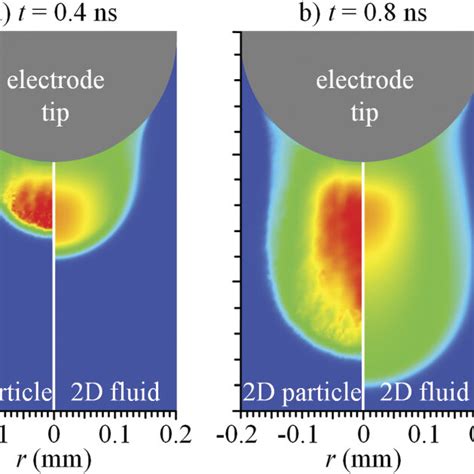comparison between axisymmetric and 3d particle and fluid simulations