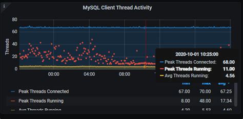 MySQL Troubleshooting With Percona Monitoring