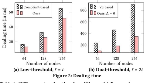 Figure 2 From Verifiable Secret Sharing Simplified Semantic Scholar