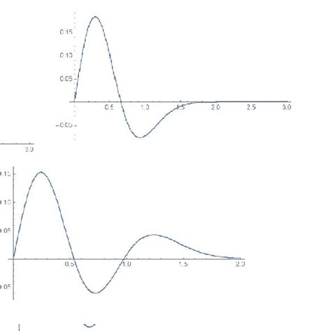 Plots Of Radial Wave Functions φ A − ˆ Q For U ¯ B 1p U ¯ B 2p Download Scientific