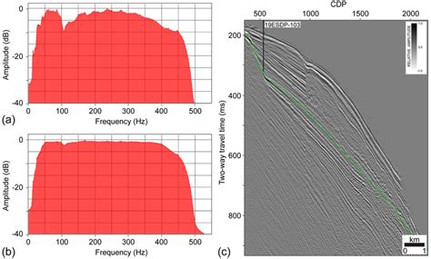 A And B Show The Amplitude Spectra Of 2dbs After Frequency Domain Download Scientific