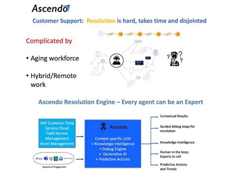 Ascendo Ai On Linkedin Sap Ascendo Transform The Support Landscape