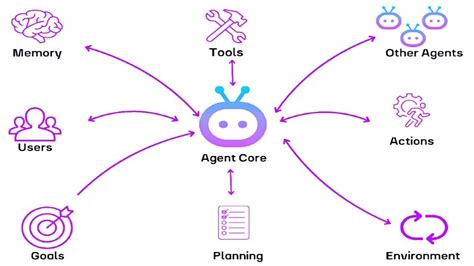 Rise Of The Agentic Ai Are We Witnessing The Dawn Of Autonomous Intelligence