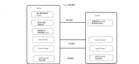 基于tcp的socket编程静之若安浮之若失的博客 Csdn博客基于tcp的socket编程