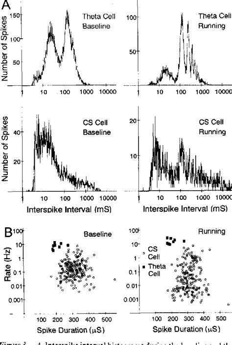 Figure 1 From Comparison Of Spatial Firing Characteristics Of Units In Dorsal And Ventral
