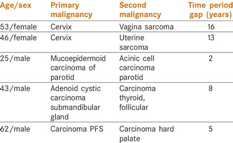 List Of Second Primary Malignancy In The Irradiated Field Download