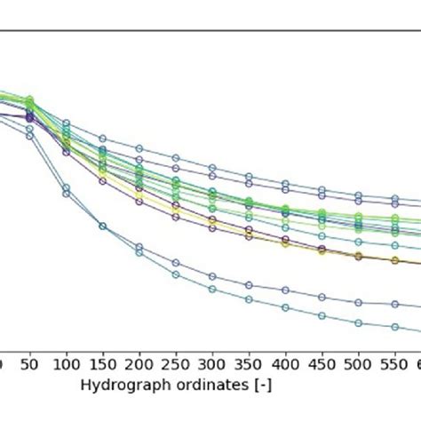Entropy Values Of The Data Sets H Considering A Varying Number Of