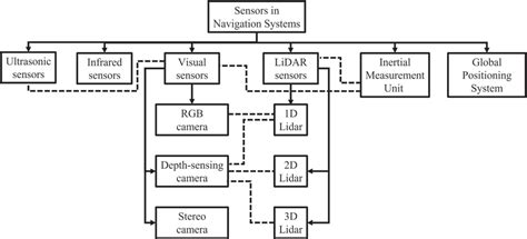 the hierarchy of sensors employed in navigation systems encompasses