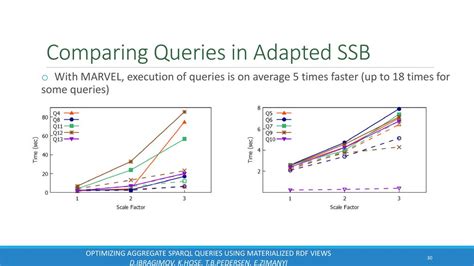 optimizing aggregate sparql queries using materialized rdf views ppt
