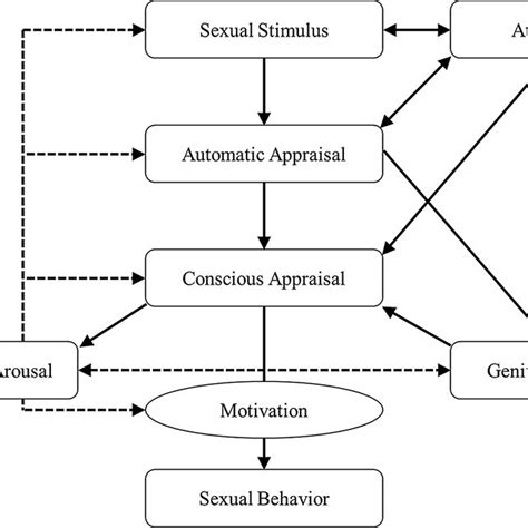 An Emotion Motivational Model On Sexual Arousal Based On The Models Of