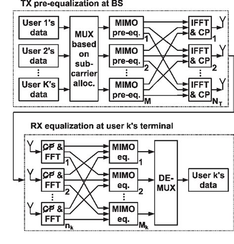 Figure 1 From Optimal Resource Allocation For Multiuser Mimo Ofdm