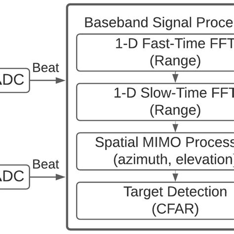Fmcw Based Automotive Radar Download Scientific Diagram