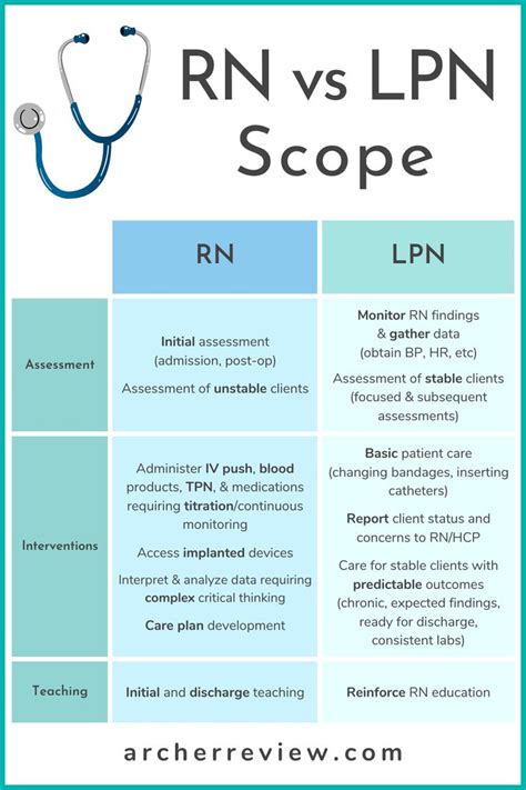 RN Vs LPN Scope Of Practice Nursing Babe Motivation Nursing Babe Tips Nursing Babe