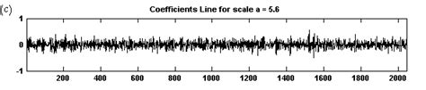Wavelet Analysis Of Axial Signal For 15 Chipping Using Adaptive