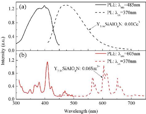 Figure 1 From The Crystal Structure And Luminescence Properties Of Novel Ce3 And Ce3 Sm3