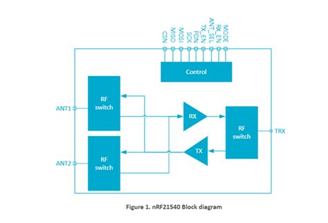 NRF21540 Antenna Diversity For BLE Nordic Q A Nordic DevZone Nordic DevZone