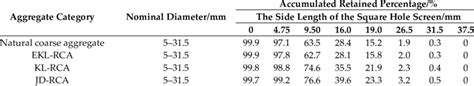 Comparison Of Aggregate Particle Gradation Download Scientific Diagram