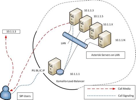 kamailio and asterisk load balancing for high call volume haitham