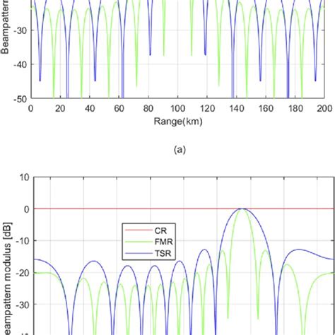 Comparison Of The Waveform Diversity Beampattern In The A Range Download Scientific Diagram