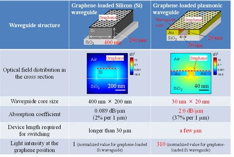 Demonstration Of Ultrafast And Energy Efficient All Optical Switching With Graphene And