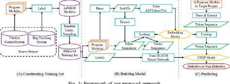 Figure 1 From Cross Project Defect Prediction Via Asttoken2vec And Blstm Based Neural Network