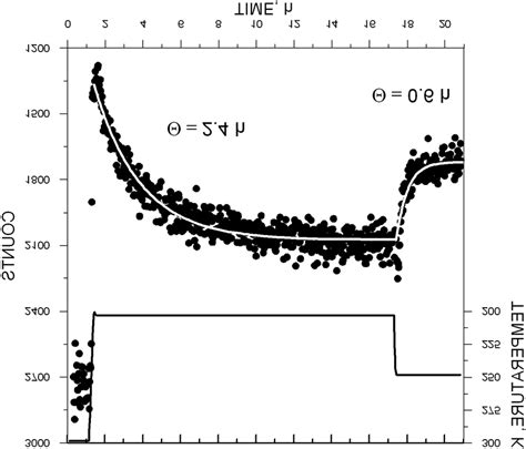 Multiscaler Results For Ortho Positronium Intensity Walk Black Dots